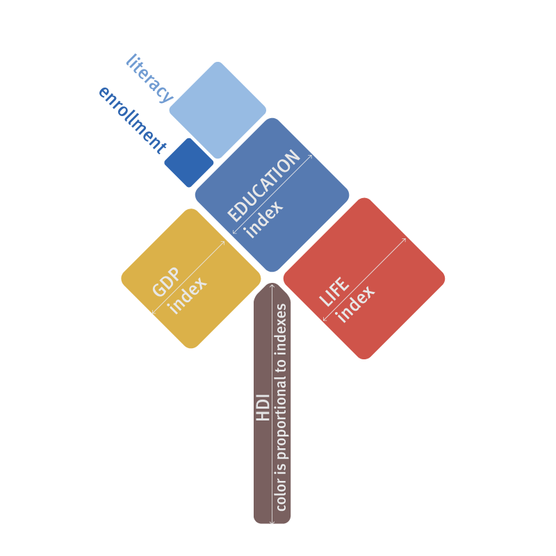 Diagram: HDI Tree – isabelmeirelles.com